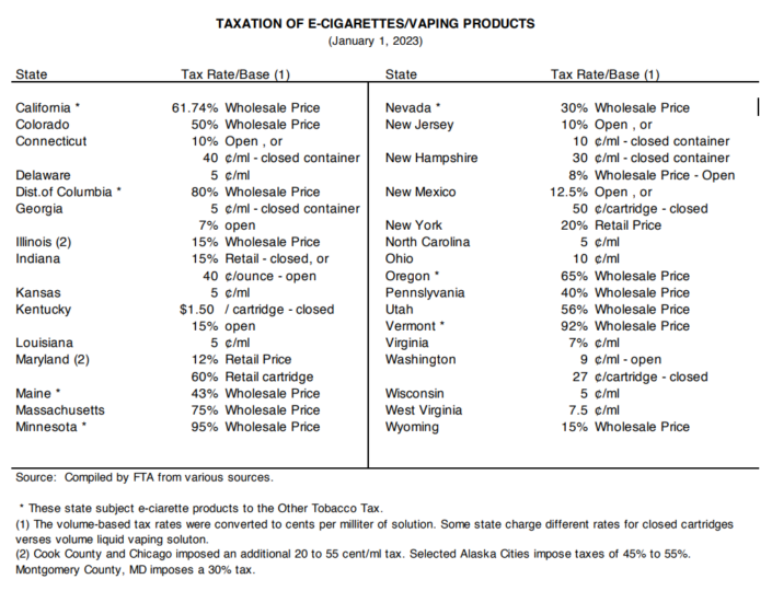 Vaping Taxes by State in the United States 2023 - Ecigator
