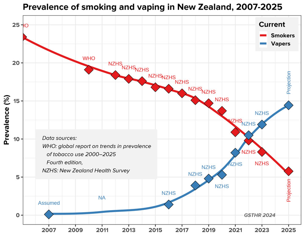 GSTHR Report Finds Vapes Help Smokers Quit in New Zealand - Ecigator