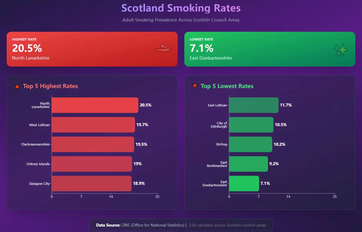 Scotland Smoking Rates Drop, Vaping Popularity Rises - Ecigator