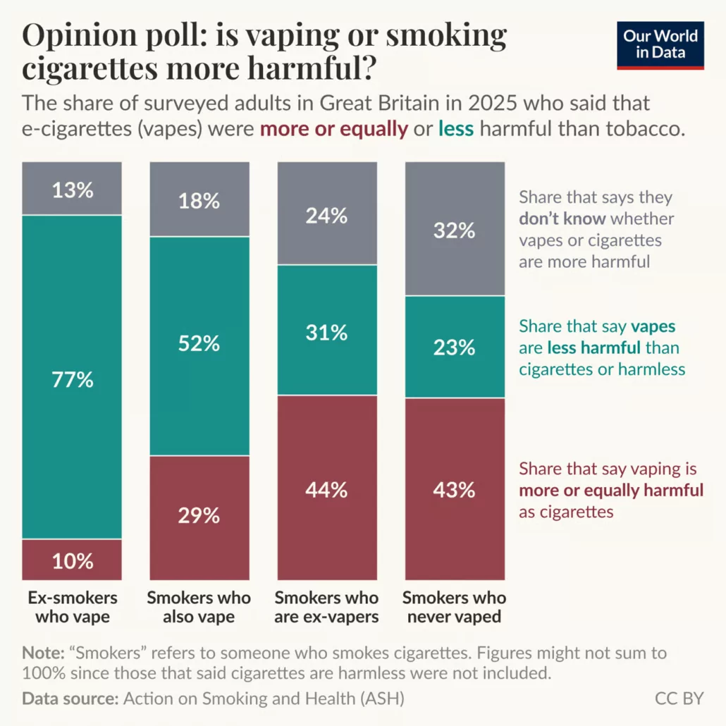 Vaping vs. Smoking: Is Vaping Less Harmful? (2025 Guide) - Ecigator